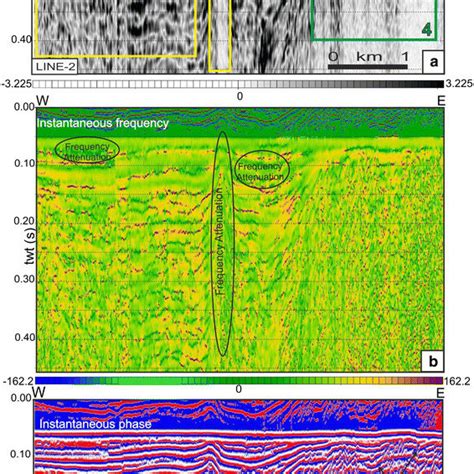Seismic Attribute Sections For Line 1 See In A Reflection Strength Download Scientific