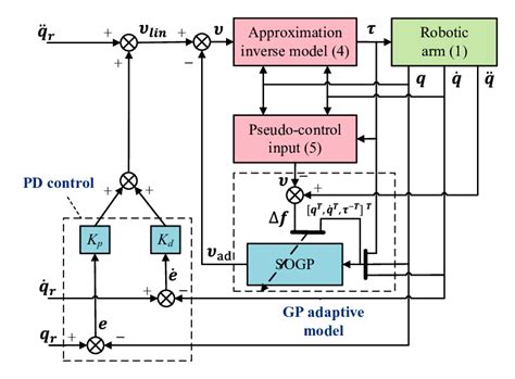 the gp based adaptive robot control framework download scientific