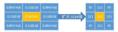 详解从均值滤波到非局部均值滤波算法的原理及实现方式 知乎