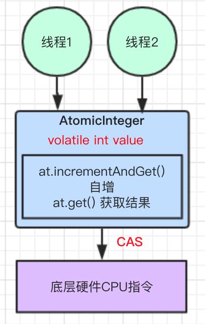 面试：为了进阿里，又把并发cas（compare and swap）实现重新精读一遍 知乎
