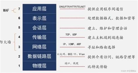 计算机网络参考模型 计算机网络模型 csdn博客