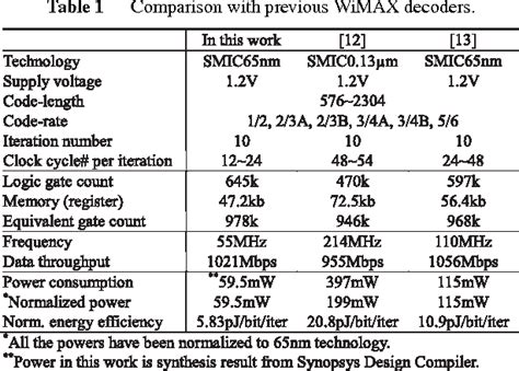 table 1 from a 5 83pj bit iteration high parallel performance aware