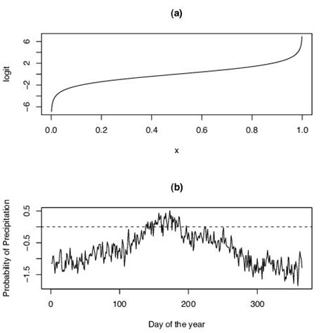 A The Logit Function Logit X Log X 1 X B The Logit Of The Download Scientific