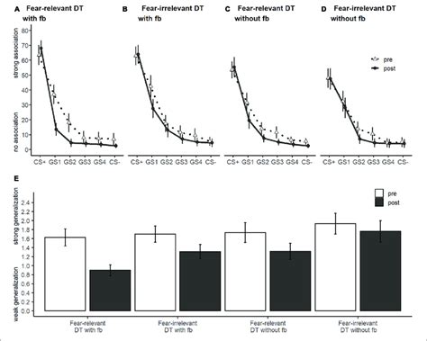 Generalization Gradients A D And Generalization Indices E For Download Scientific Diagram
