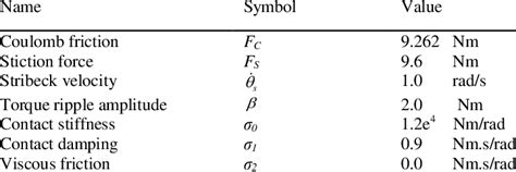 lugre friction model parameter values download table