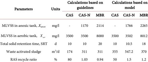 Modifications In Some Parameters Were Obtained By Using Gps X For Wwtps