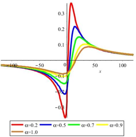 The 2d Plot Of Lumpsoliton 35 With The Different Fractional Orders