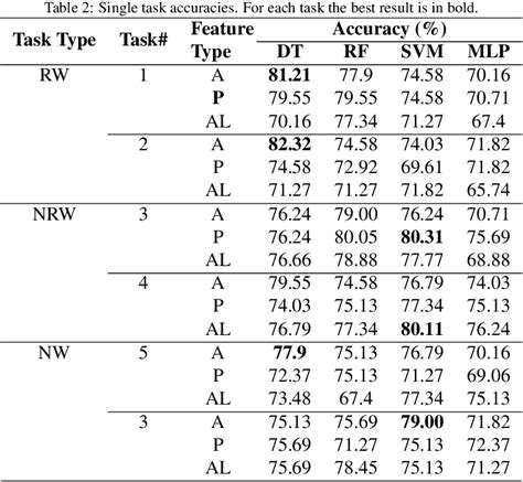 Table 2 From How Word Semantics And Phonology Affect Handwriting Of Alzheimers Patients A