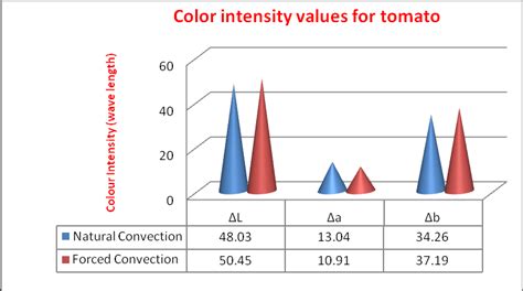 Color Intensity Value For Tomato Download Scientific Diagram