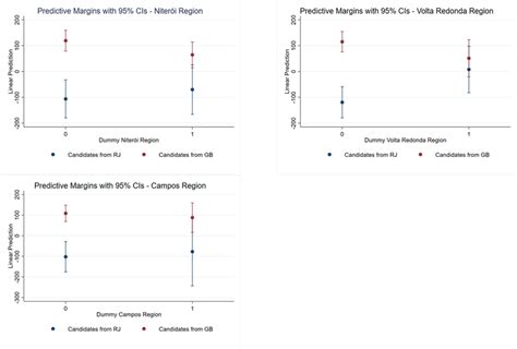 Predicted Margins Other Regions Download Scientific Diagram