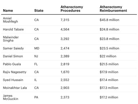 Thousands Of Patients May Be Undergoing Vascular Procedures Too Soon Or Unnecessarily — Propublica