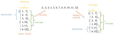 Npreshape In Python Numpy Towards Data Science