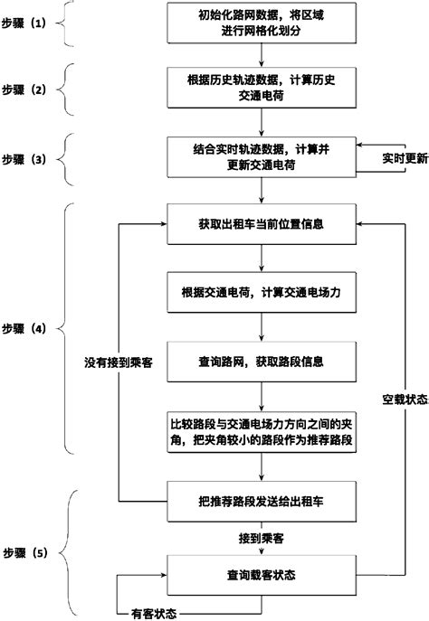 Trajectory Data Based Method And System For Recommending Taxi Cruising Path Eureka Patsnap