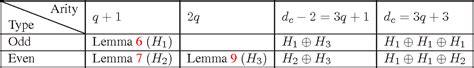 Table 2 From Lpsdp Hierarchy Lower Bounds For Decoding Random Ldpc Codes Semantic Scholar