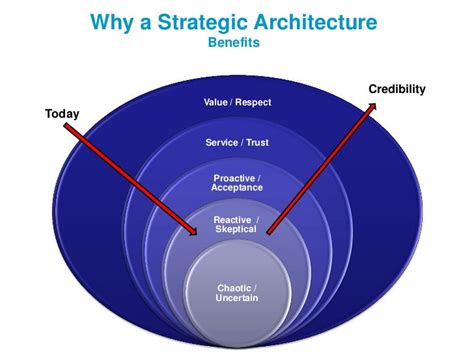 strategic architecture presentation pdf