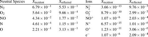 calculated mole fractions of various species behind incident and