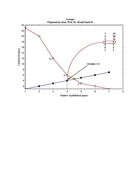 How To Calculate H Index For An Author