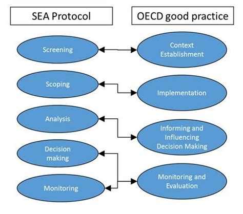 SEA Protocol And OECD Guideline Download Scientific Diagram