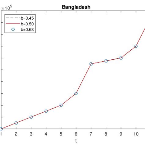 Numerical Simulation Of A Infected Mosquitoes I M T For Different