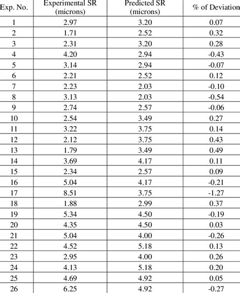 Empirical Vs Predicted Values Of Surface Roughness Download Scientific Diagram
