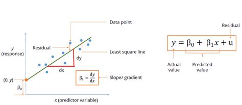 Advantages And Disadvantages Of Linear Regression Its Assumptions