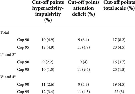 Moderate risk and high risk cut-off points of the adapted EDAH and... | Download Scientific Diagram