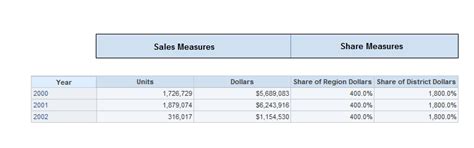 OBIEE Header On The Measures OBIEE Pivot Table View