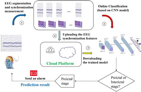 Overall Design Of The Lightweight Solution To Epileptic Seizure