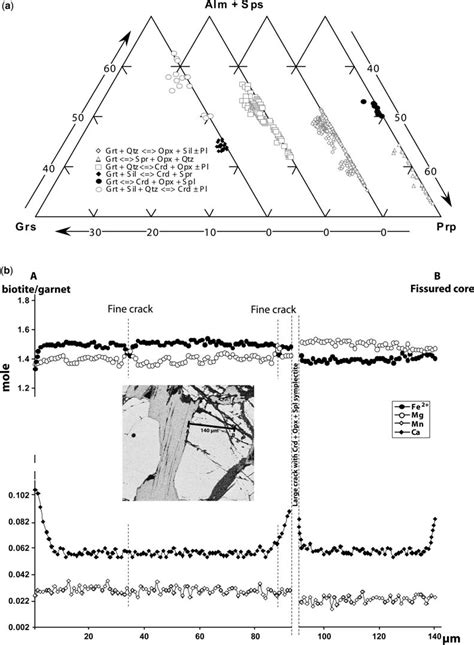 A Plot Of Garnet Compositions In The Almandine Alm þ Spessartine Download Scientific