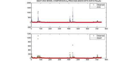Annswat Comparison Based On Exp Iv Forecast Download Scientific Diagram