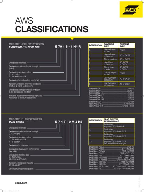 782f231 2023 Aws Classifications Poster Na En Wcropsbleeds Hi Pdf Sodium Welding