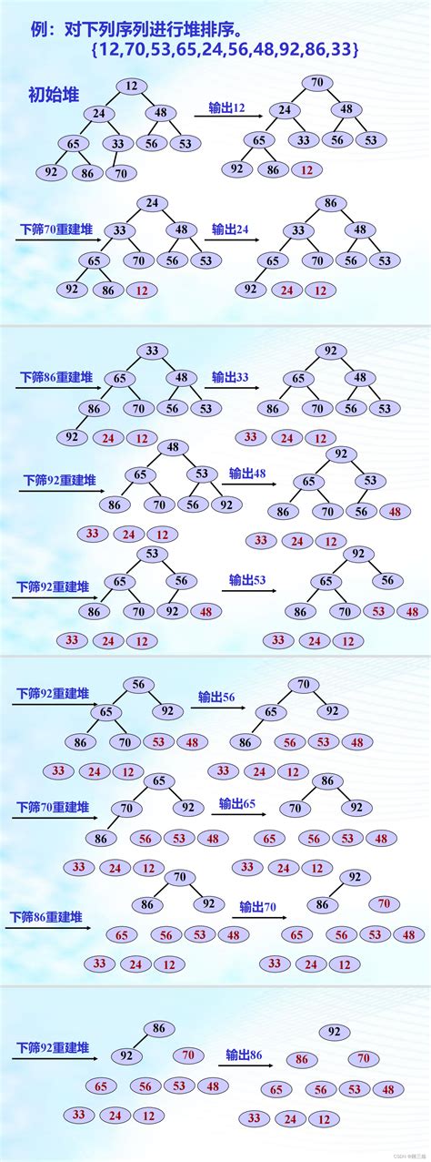 【数据结构导论】第 7 章：排序在对n个元素利用冒泡排序法从左侧开始进行升序排序的过程中第1趟排序哪一个 Csdn博客