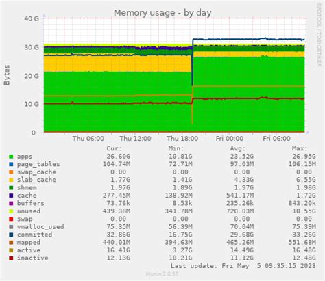 Almost Overprovisioning RAM Will Cause Lots Of Writes To The Array