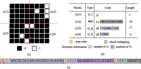 Figure 1 From Multi Msb Compression Based Reversible Data Hiding Scheme