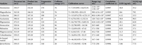 The Transitions Linearity Range And Limits Of Determination And