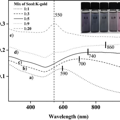 UVVis Spectra Of SiO2 Au Coreshell Nanoparticles Synthesized With Download Scientific Diagram