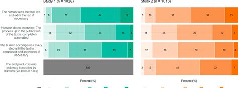 Figure 7 From Understanding And Perception Of Automated Text Generation Among The Public Two