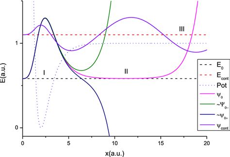 Normalized Ground State Wavefunctions ψx Of Morse Potential With Download Scientific