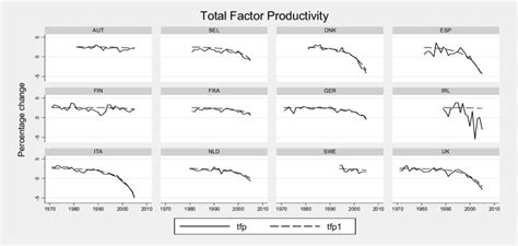 Total Factor Productivity Growth Download Scientific Diagram