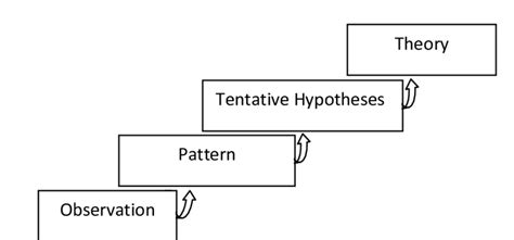 1 The Inductive Approach In Research Methodology Breitenoder 2009