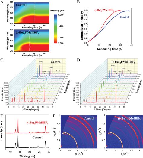 In Situ Investigation Of Perovskite Crystallization Process By