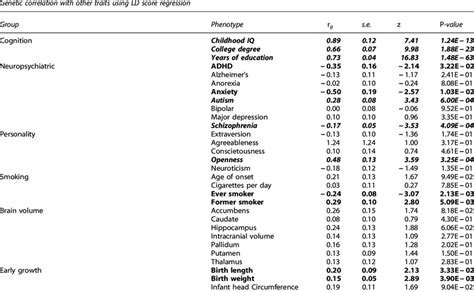 results of genetic correlation using ld score regression download table