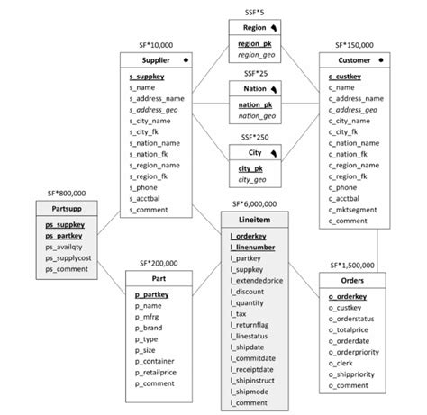The Proposed Spatialdrillacross Schema Sf And Ssf Refer To The Scale
