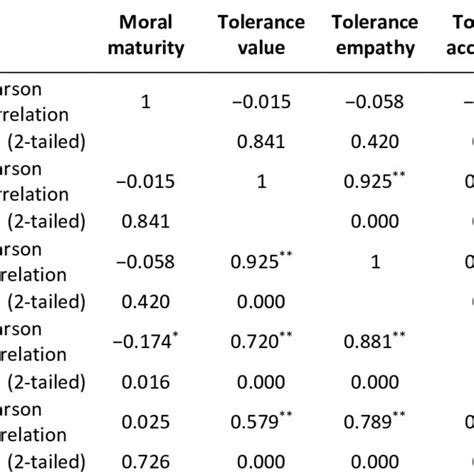 Relationship Between Moral Maturity And Tolerance Empathy Download