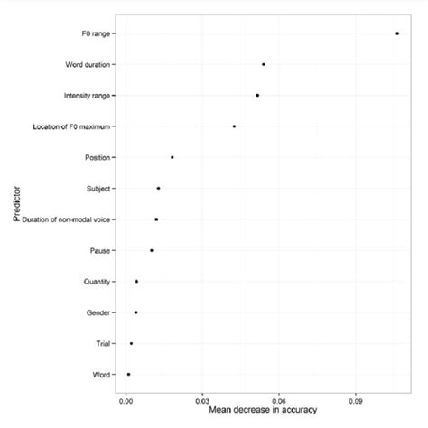 Estimated Relative Variable Importance For The Random Forests With All