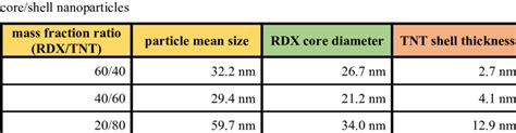 Estimated Rdx Core Diameters And Tnt Shell Thicknesses For Isotropic