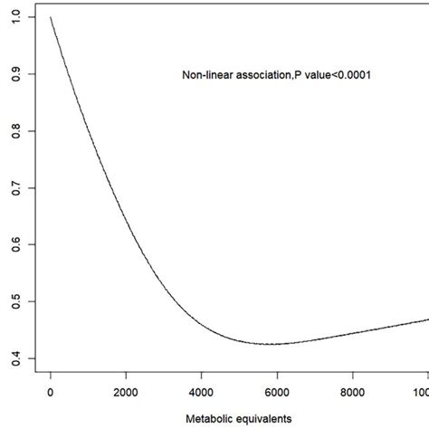 Response Between Physical Activity And The Prevalence Of Peripheral Download Scientific Diagram