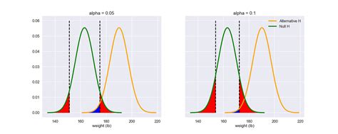 Why Sample Size And Effect Size Increase The Power Of A Statistical Test By Yeonjoo Yoo The