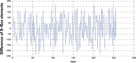 Shows 996 Difference In Elements Of Aes S Box And Dynamic S Box 4 By