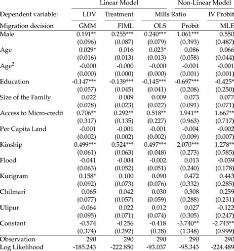 Robustness Check Equation Download Table